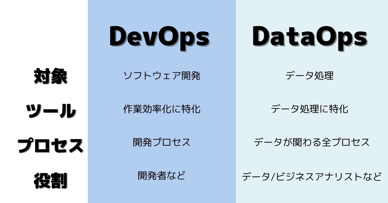 「Dataopsとは？」初心者必見の解説ガイド【データ活用がビジネスを成長させる】 - sento.group合同会社 | データを起点に事業成長するなら