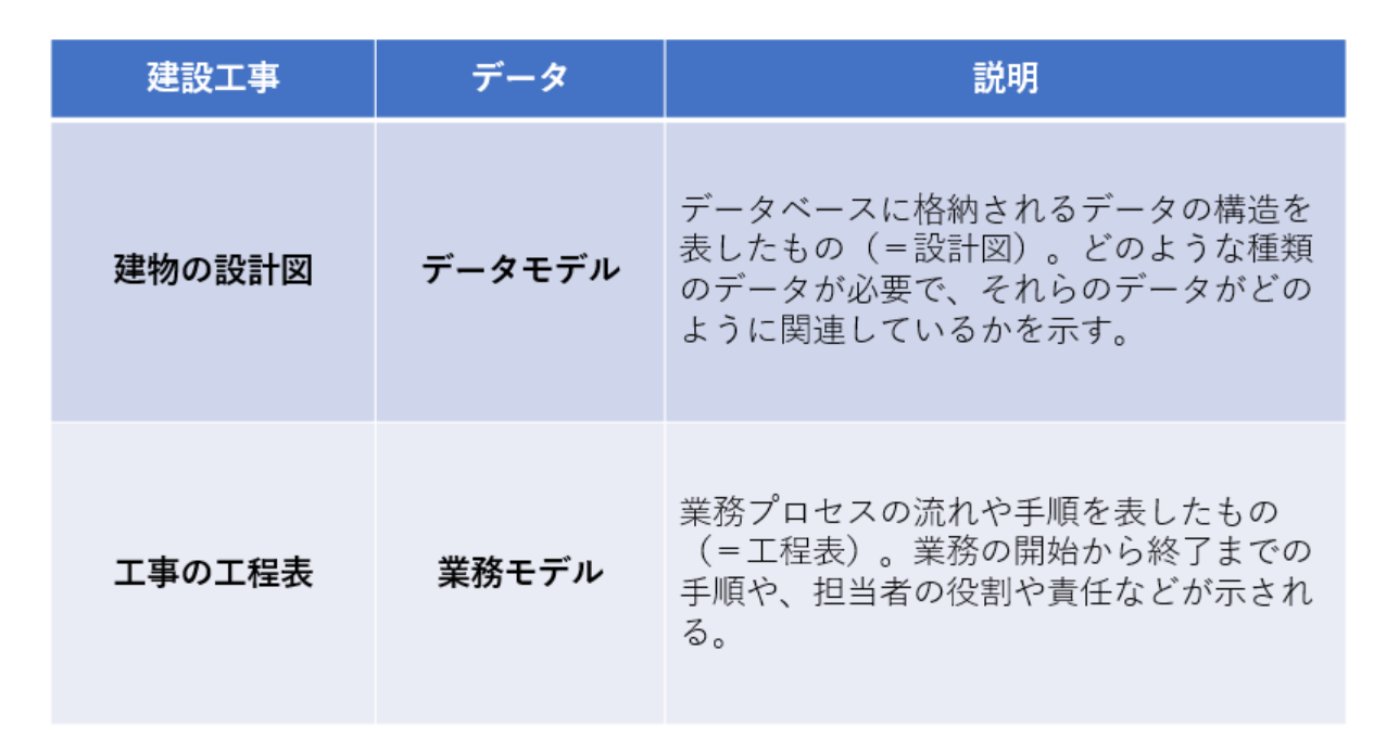「データを制するものは業務を制す！」データモデルと業務モデルの関係について - sento.group合同会社 | データを起点に事業成長するなら