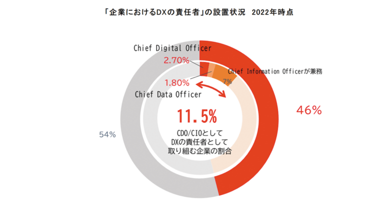 日本企業におけるCDOの進化とその重要性：データ活用が企業変革を加速する時代 - sento.group合同会社 | データを起点に事業成長するなら