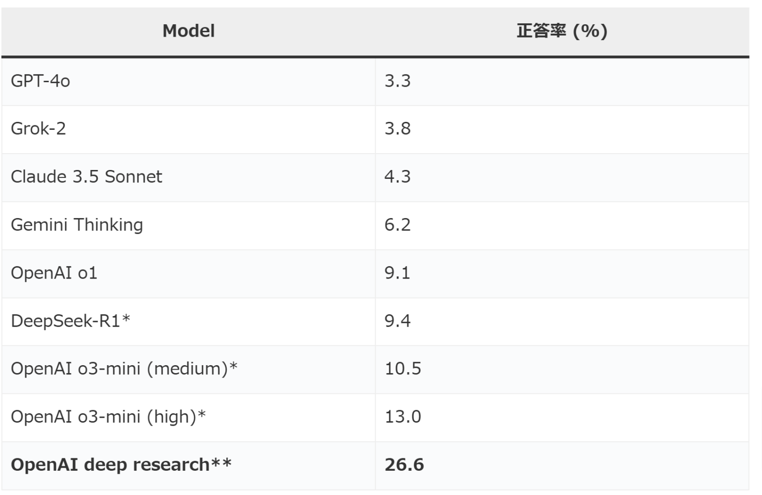 【必見】AIの未来に迫る！ChatGPT Deep Research徹底解説＆実際に聞いてみた驚愕の次世代リサーチ体験 - sento.group合同会社 | データを起点に事業成長するなら